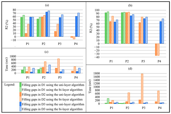 A Modified Version of the Direct Sampling Method for Filling Gaps in ...