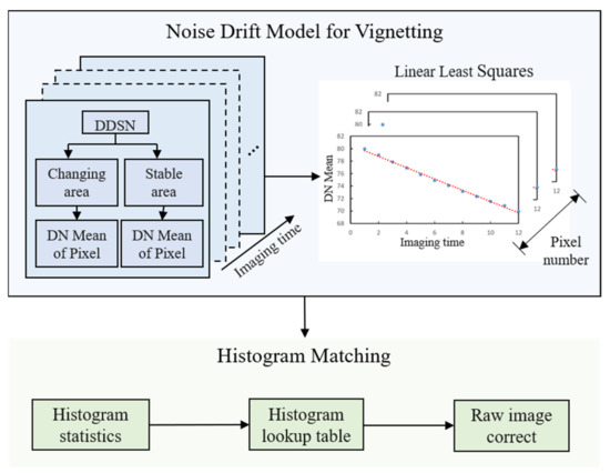 A General Relative Radiometric Correction Method for Vignetting Noise Drift