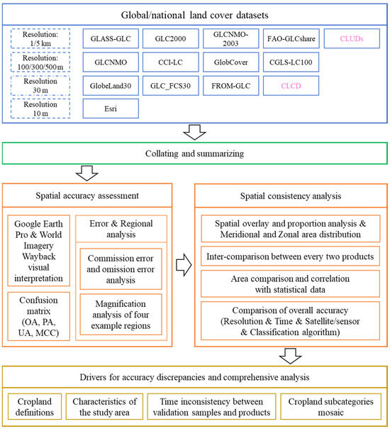 Comparison and Assessment of Different Land Cover Datasets on the ...