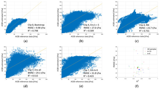 Forest Aboveground Biomass Estimation Using Machine Learning Ensembles ...