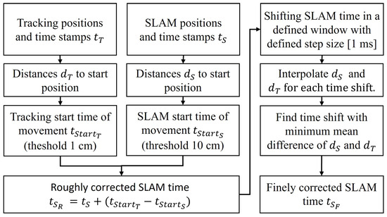 Remote Sensing | Free Full-Text | Automated Method for SLAM Evaluation ...