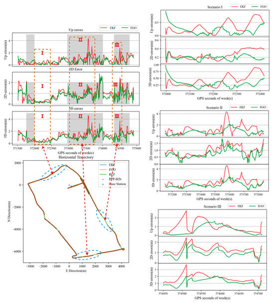 A Comparative Study of Factor Graph Optimization-Based and Extended Kalman Filter-Based PPP-B2b ...