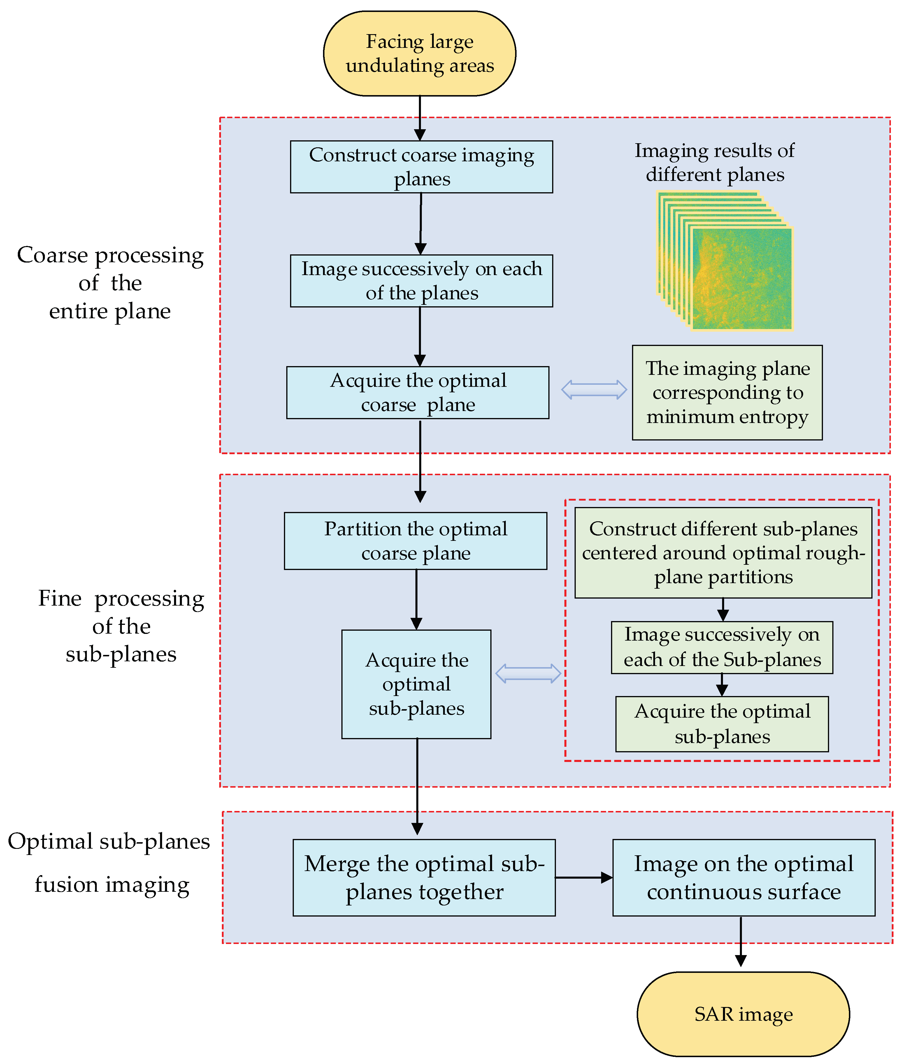 A Modified High Precision Imaging Algorithm Based On Imaging Plane Optimization With Minimum