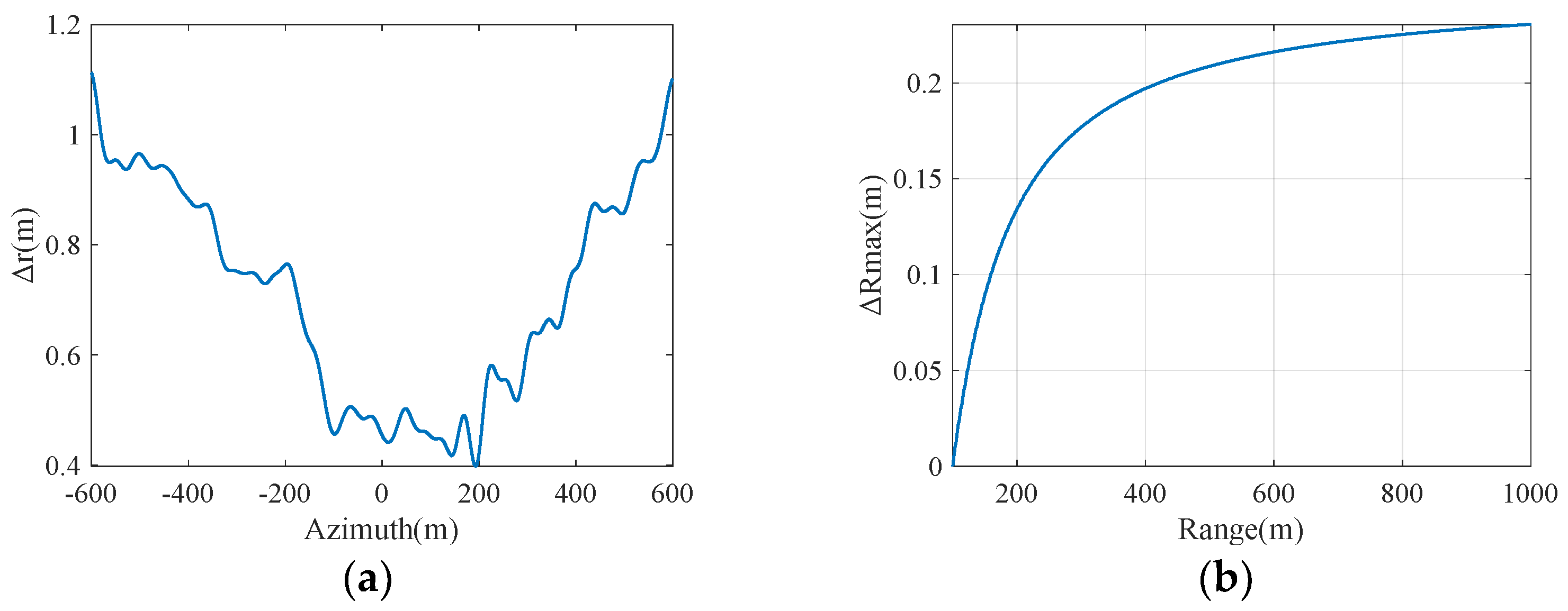A Modified High Precision Imaging Algorithm Based On Imaging Plane Optimization With Minimum
