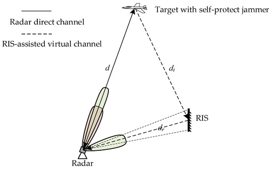 Reconfigurable Intelligent Surface-Assisted Radar Deception Electronic ...