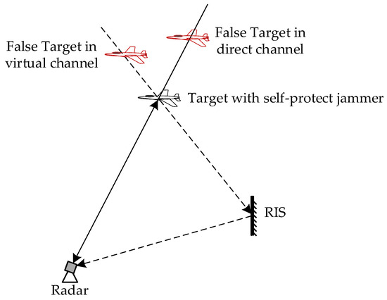 Reconfigurable Intelligent Surface-Assisted Radar Deception Electronic ...