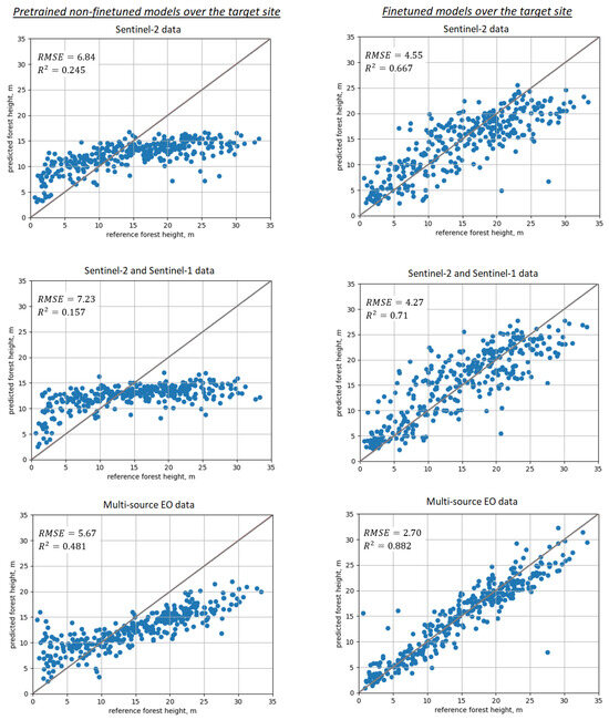 Remote Sensing Free Full Text Deep Learning Model Transfer In Forest Mapping Using Multi