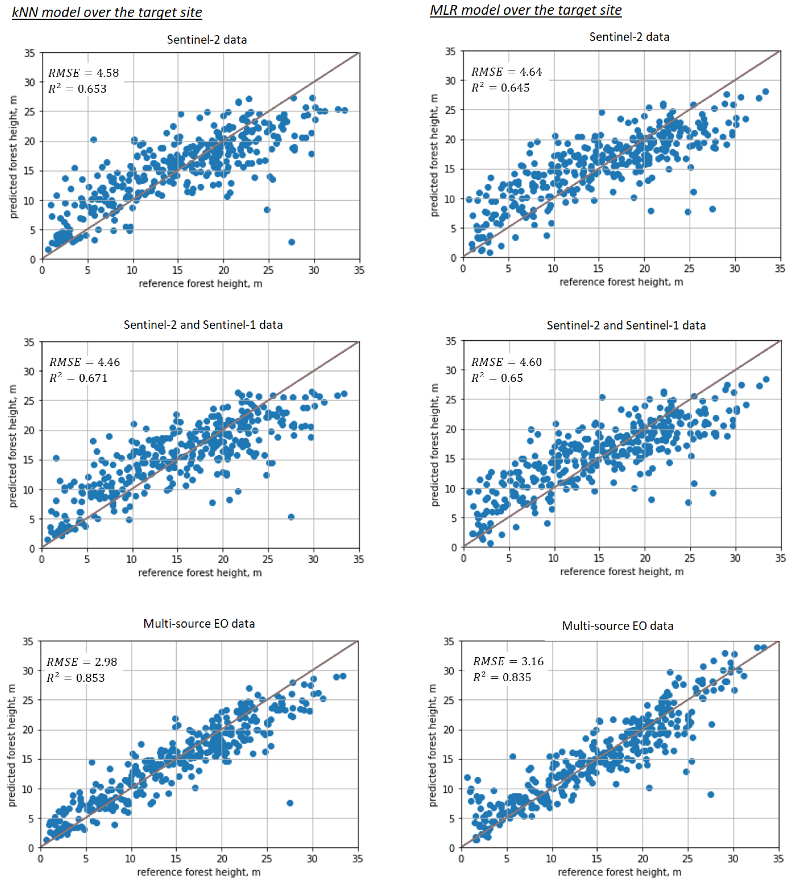 Deep Learning Model Transfer in Forest Mapping Using Multi-Source Satellite SAR and Optical Images