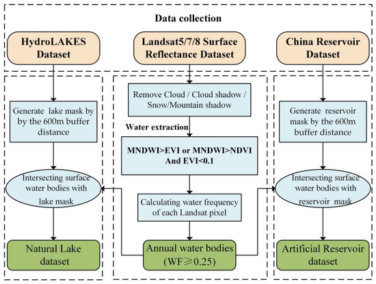 Dynamic Monitoring of Surface Water Bodies and Their Influencing ...