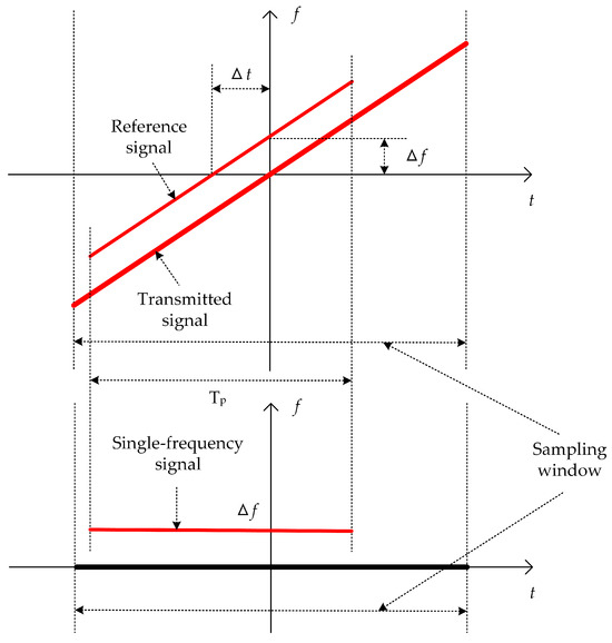 Coherent Accumulation for Measuring Maneuvering Weak Targets Based on Stepped Dechirp ...