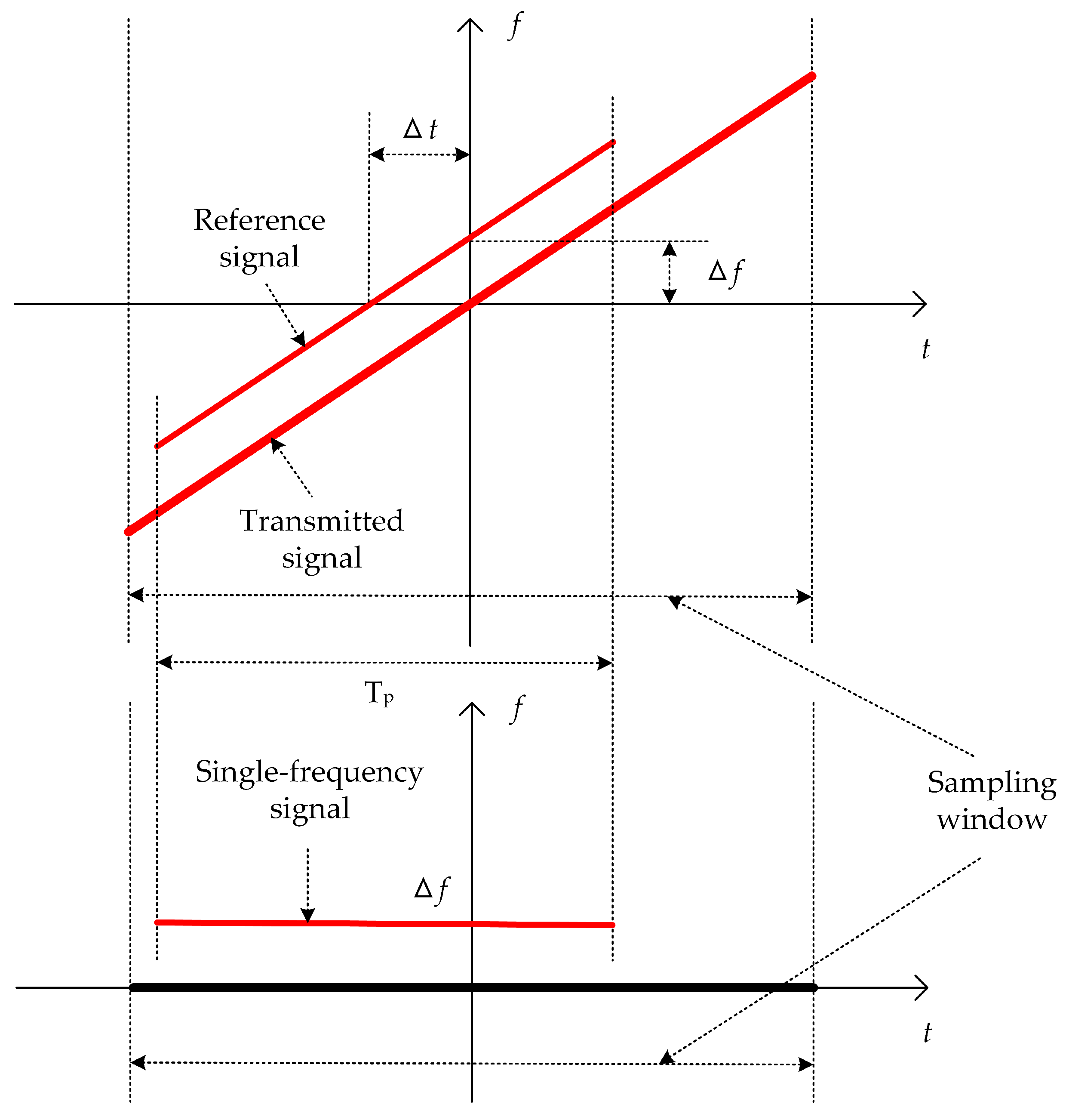 Coherent Accumulation For Measuring Maneuvering Weak Targets Based On Stepped Dechirp