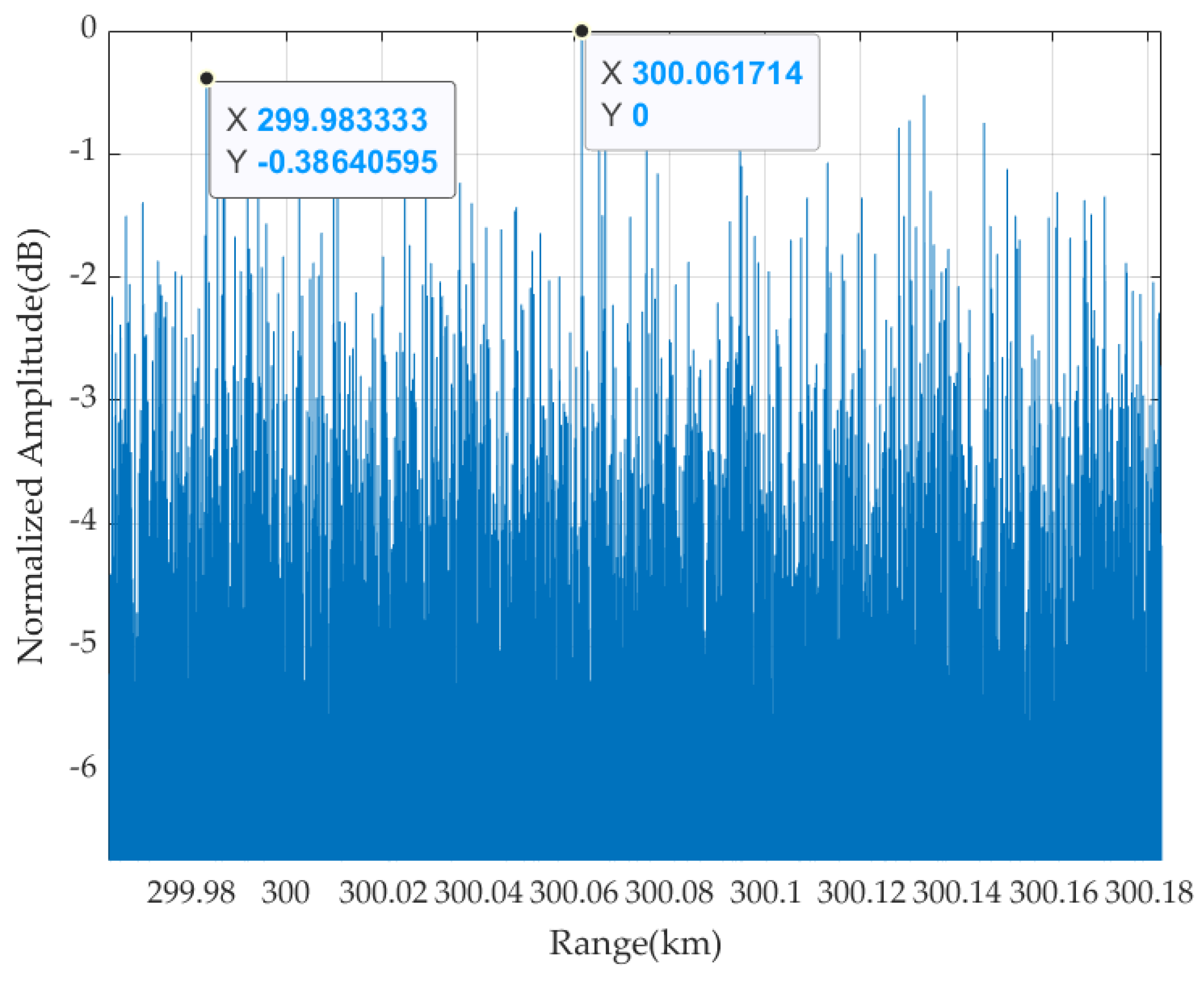 Coherent Accumulation For Measuring Maneuvering Weak Targets Based On Stepped Dechirp