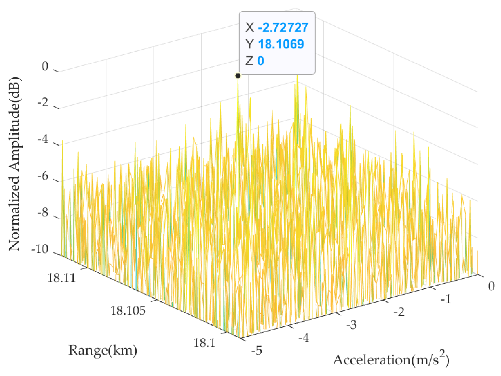 Coherent Accumulation For Measuring Maneuvering Weak Targets Based On Stepped Dechirp