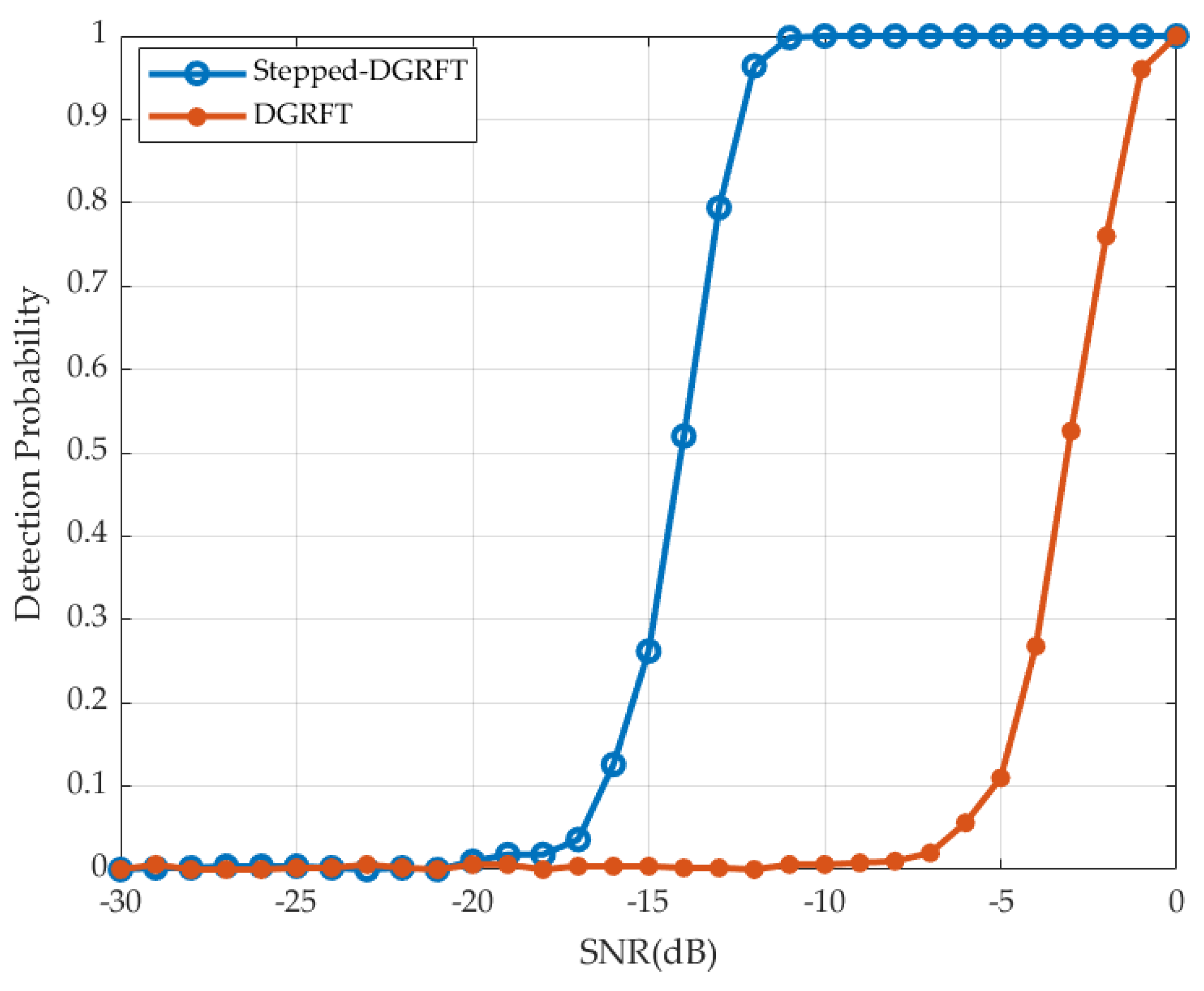 Coherent Accumulation For Measuring Maneuvering Weak Targets Based On Stepped Dechirp