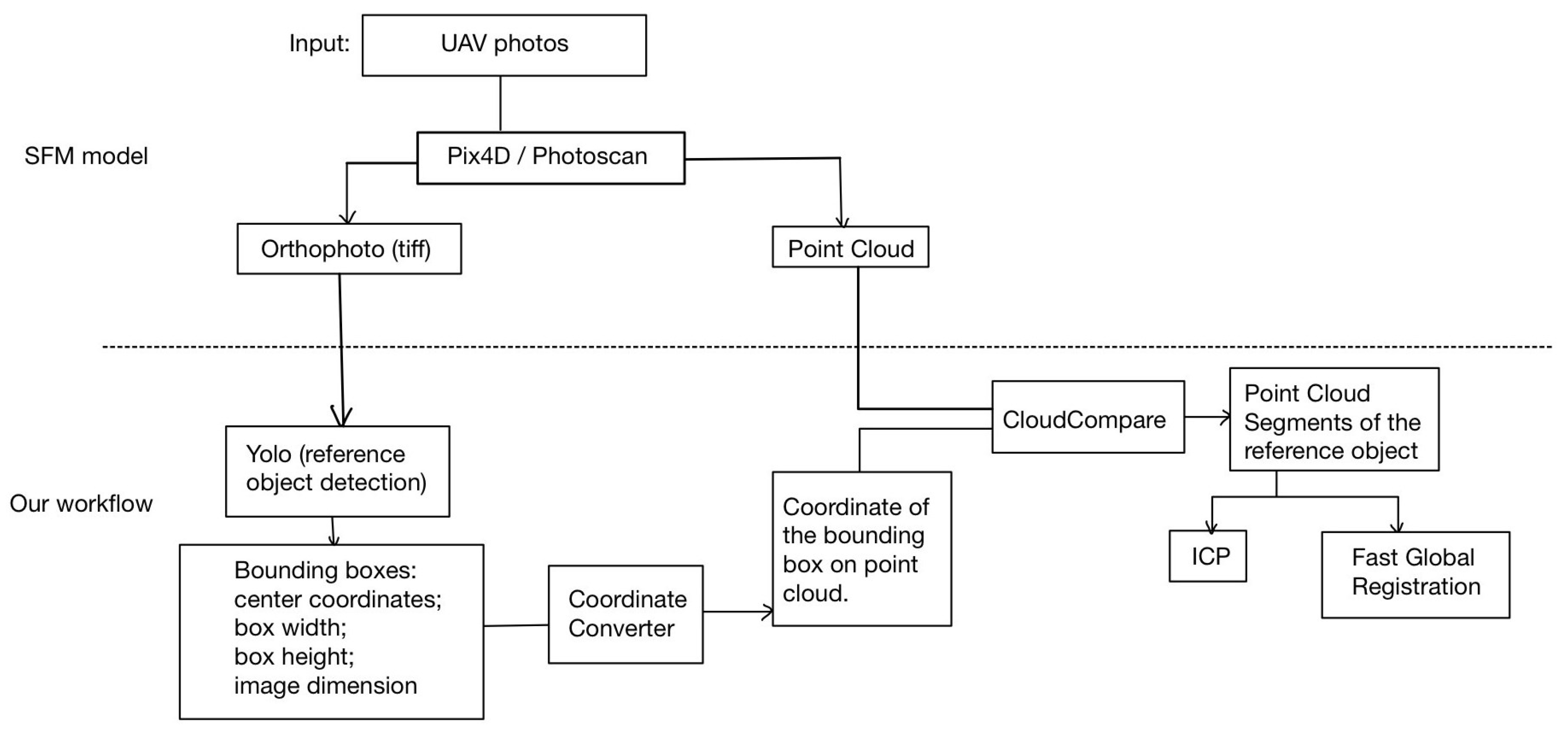 Remote Sensing | Free Full-Text | An AI-Based Workflow for Fast Registration of UAV-Produced 3D ...