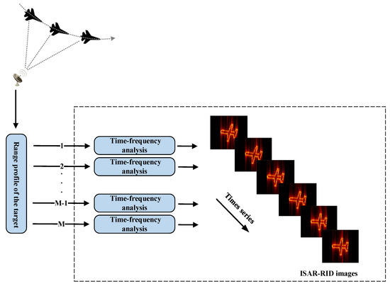 Deep Learning-Based Enhanced ISAR-RID Imaging Method