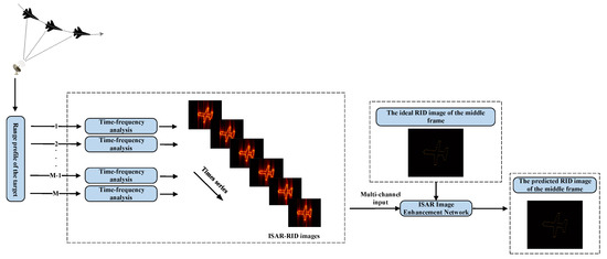 Deep Learning-Based Enhanced ISAR-RID Imaging Method