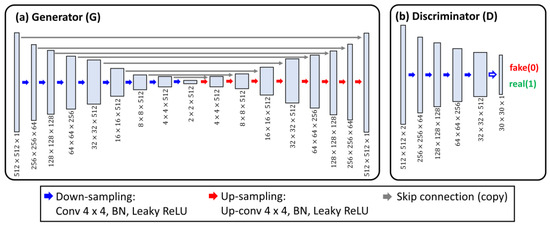 Enhancing Rainfall Nowcasting Using Generative Deep Learning Model with ...