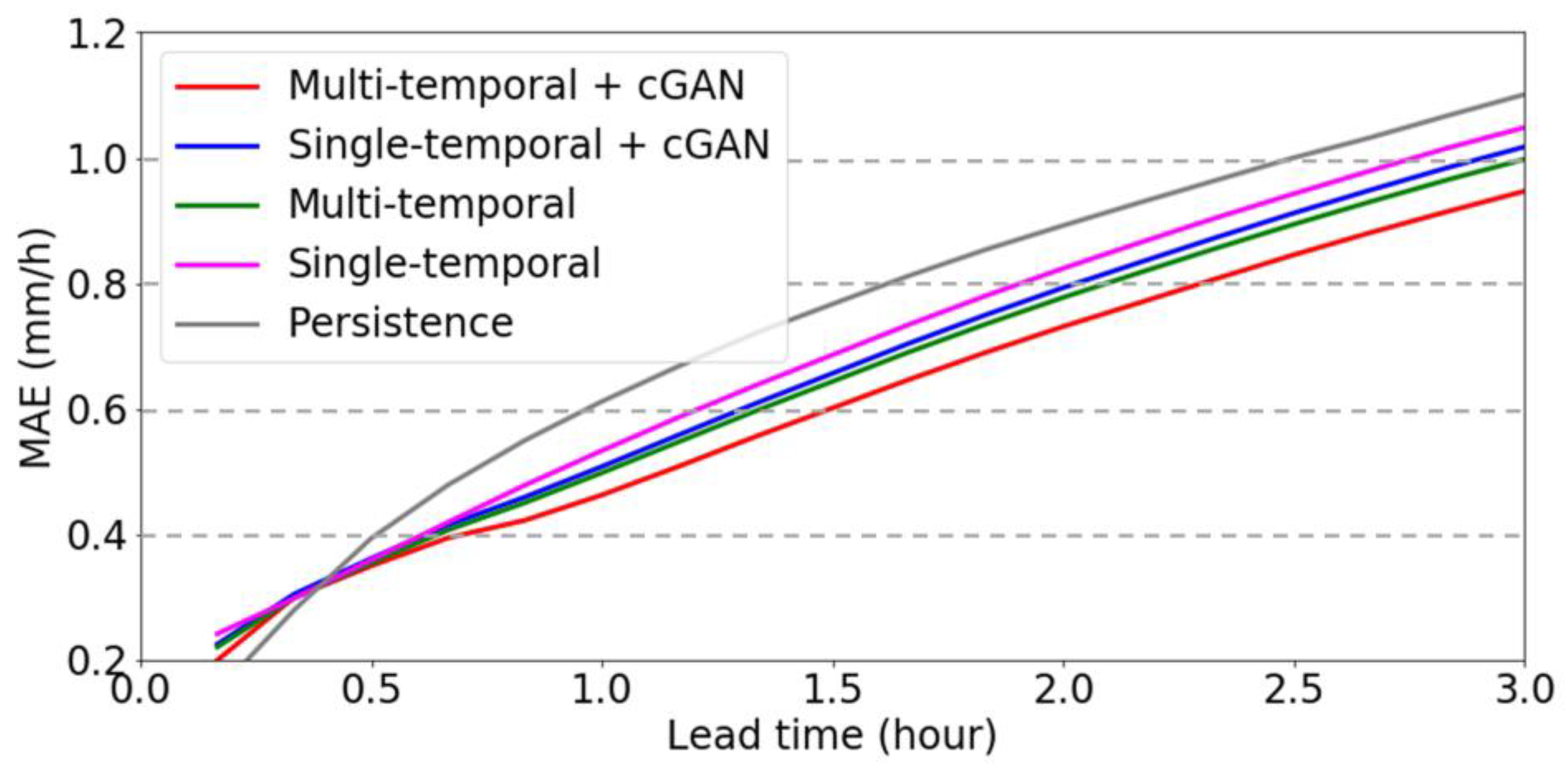 Enhancing Rainfall Nowcasting Using Generative Deep Learning Model With Multi Temporal Optical Flow
