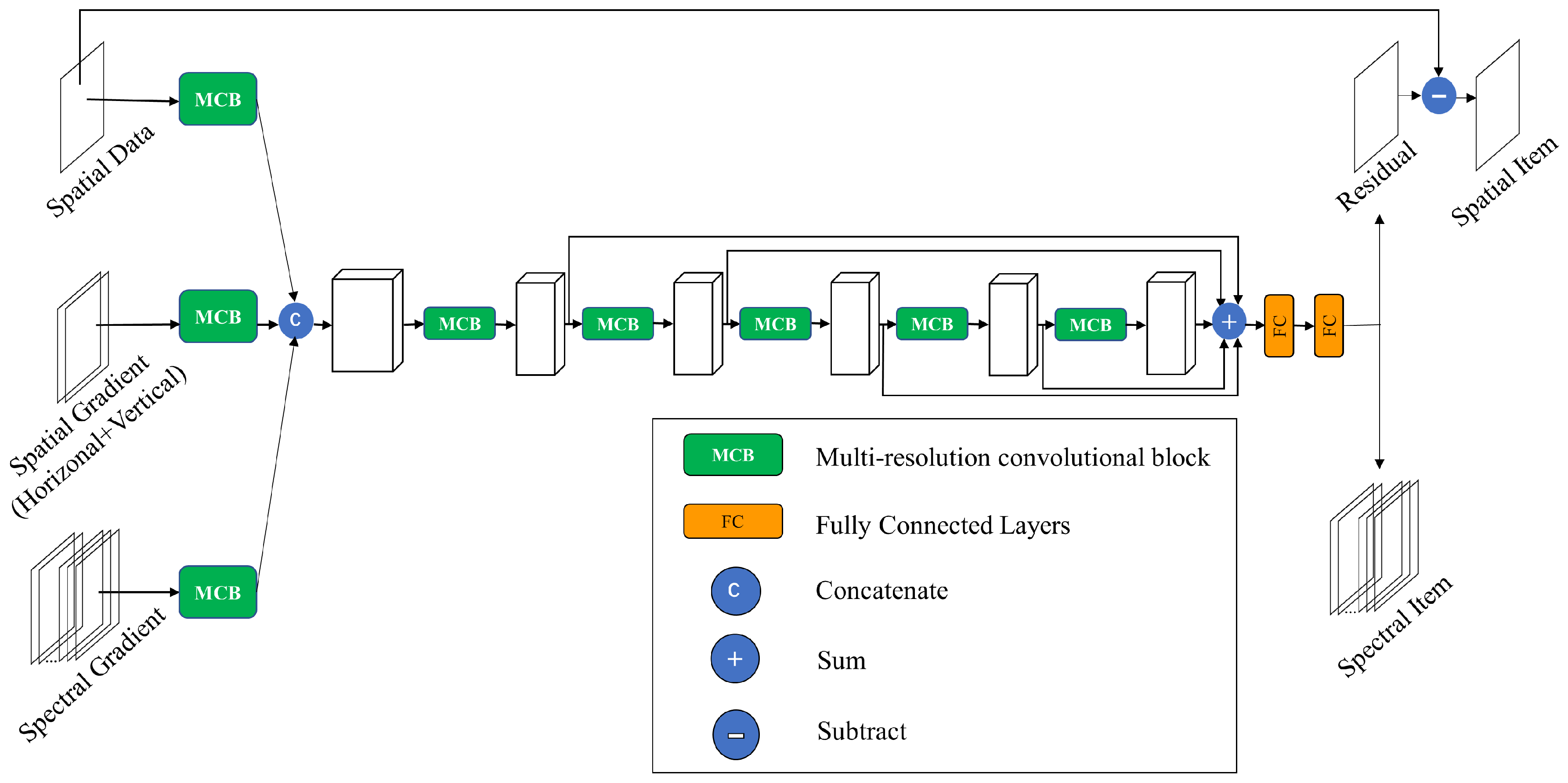 A Neural Network for Hyperspectral Image Denoising by Combining Spatial–Spectral Information