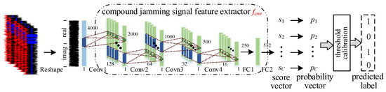 Multi-Label Radar Compound Jamming Signal Recognition Using Complex-Valued CNN with Jamming ...