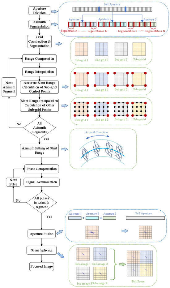 An Accurate and Efficient BP Algorithm Based on Precise Slant Range Model and Rapid Range ...