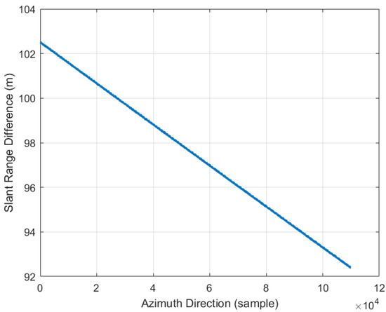 An Accurate and Efficient BP Algorithm Based on Precise Slant Range ...