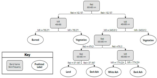 Evaluation of Multi-Spectral Band Efficacy for Mapping Wildland Fire ...