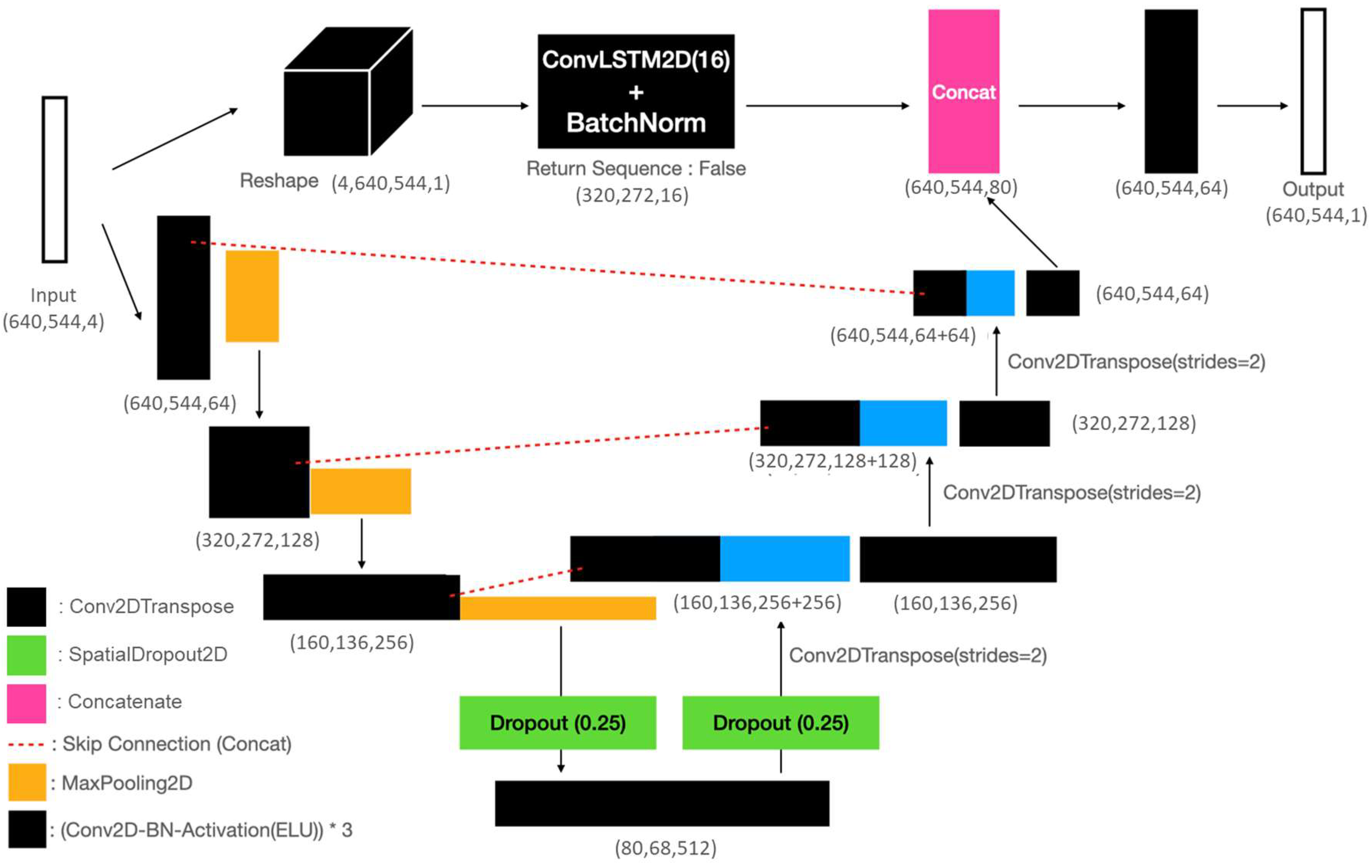 Assessment of Deep Learning-Based Nowcasting Using Weather Radar in South Korea