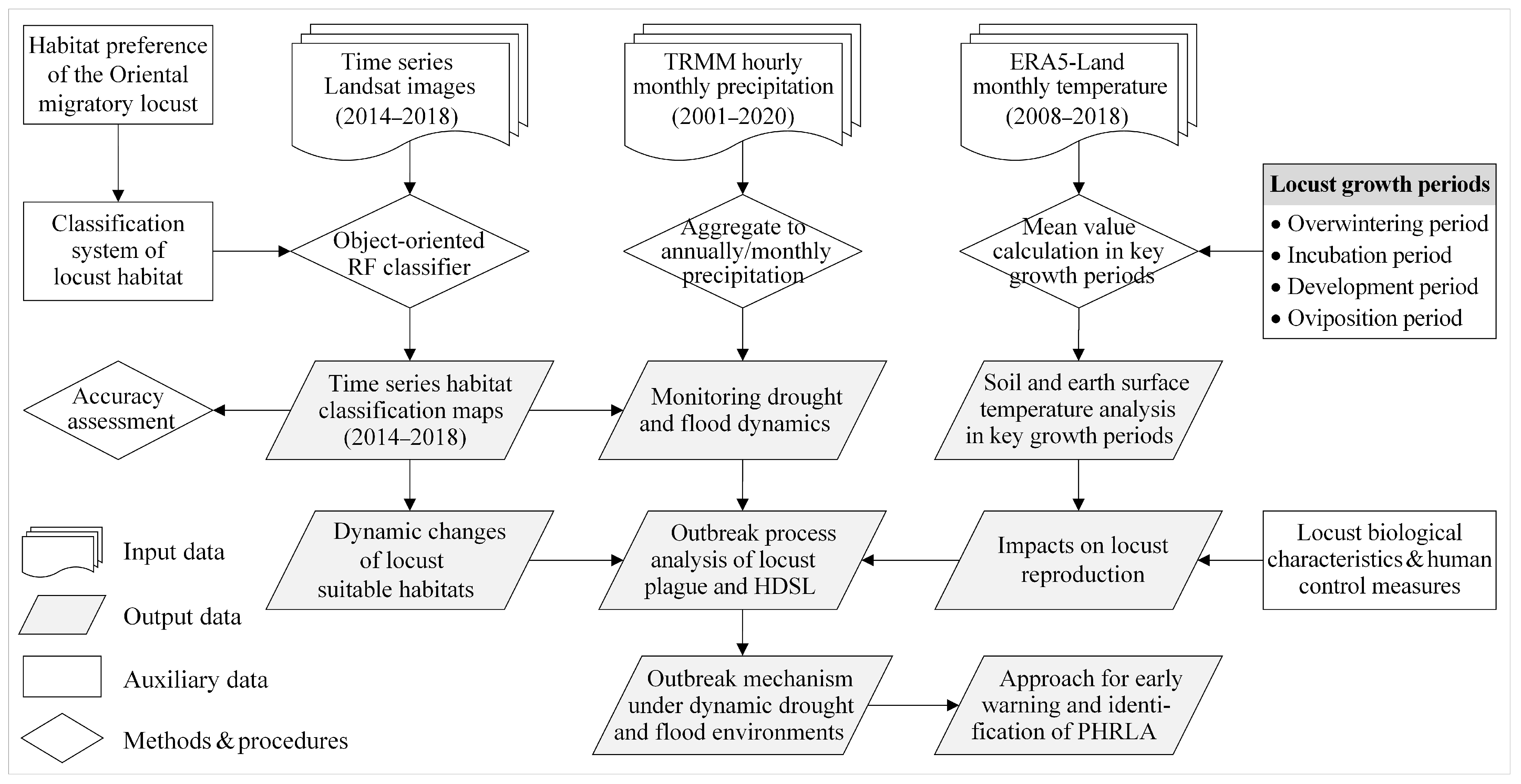 Outbreak Mechanism of Locust Plagues under Dynamic Drought and Flood ...