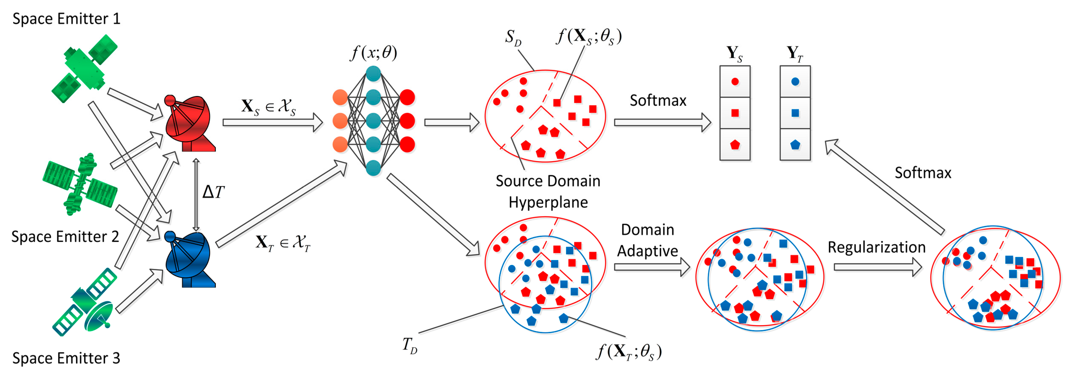 A Long Time Span-Specific Emitter Identification Method Based on Unsupervised Domain Adaptation