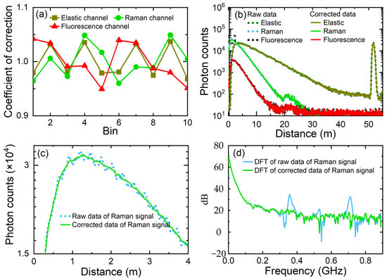Underwater Single-Photon Lidar Equipped with High-Sampling-Rate Multi-Channel Data Acquisition ...