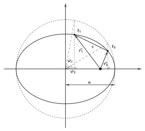 Remote Sensing Free Full Text Improved Initial Orbit Determination