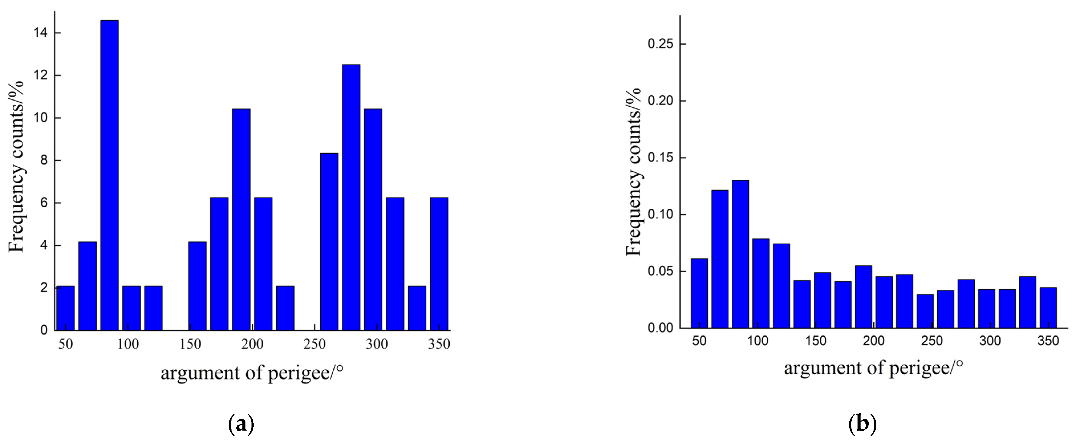 Remote Sensing Free Full Text Improved Initial Orbit Determination