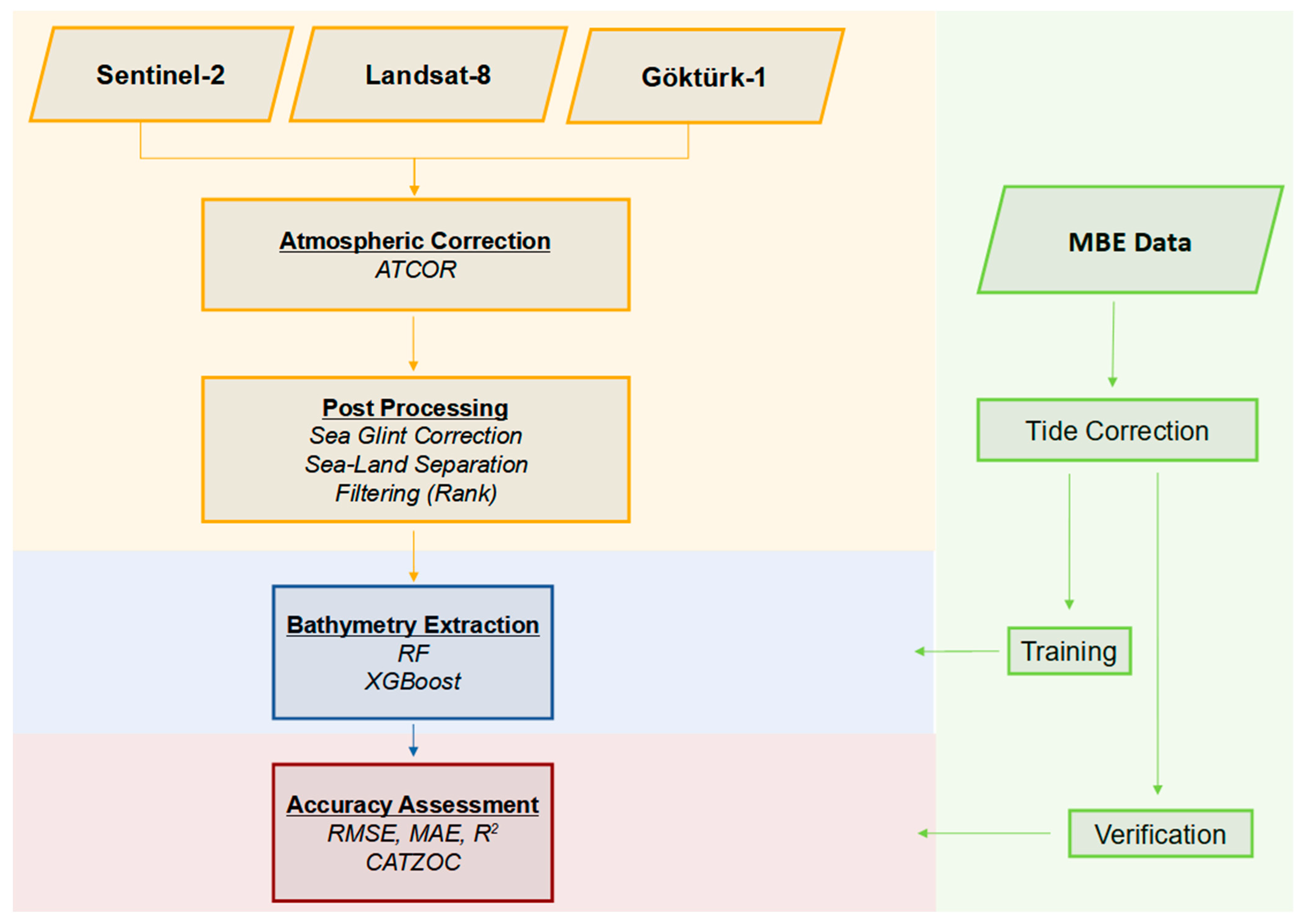 Remote Sensing | Free Full-Text | Satellite–Derived Bathymetry in Shallow Waters: Evaluation of ...