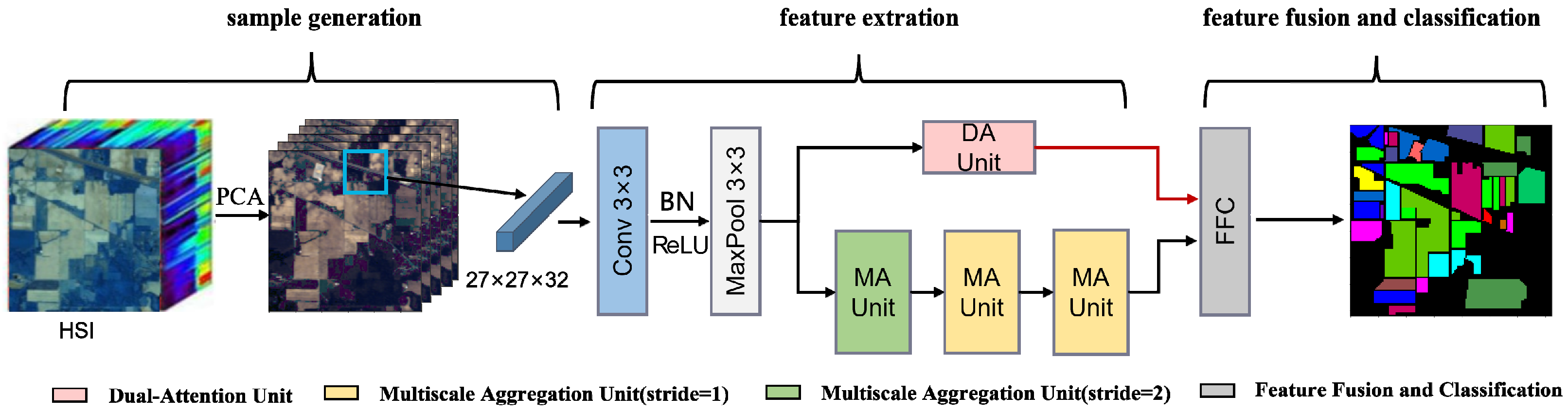 Remote Sensing | Free Full-Text | MADANet: A Lightweight Hyperspectral Image Classification ...