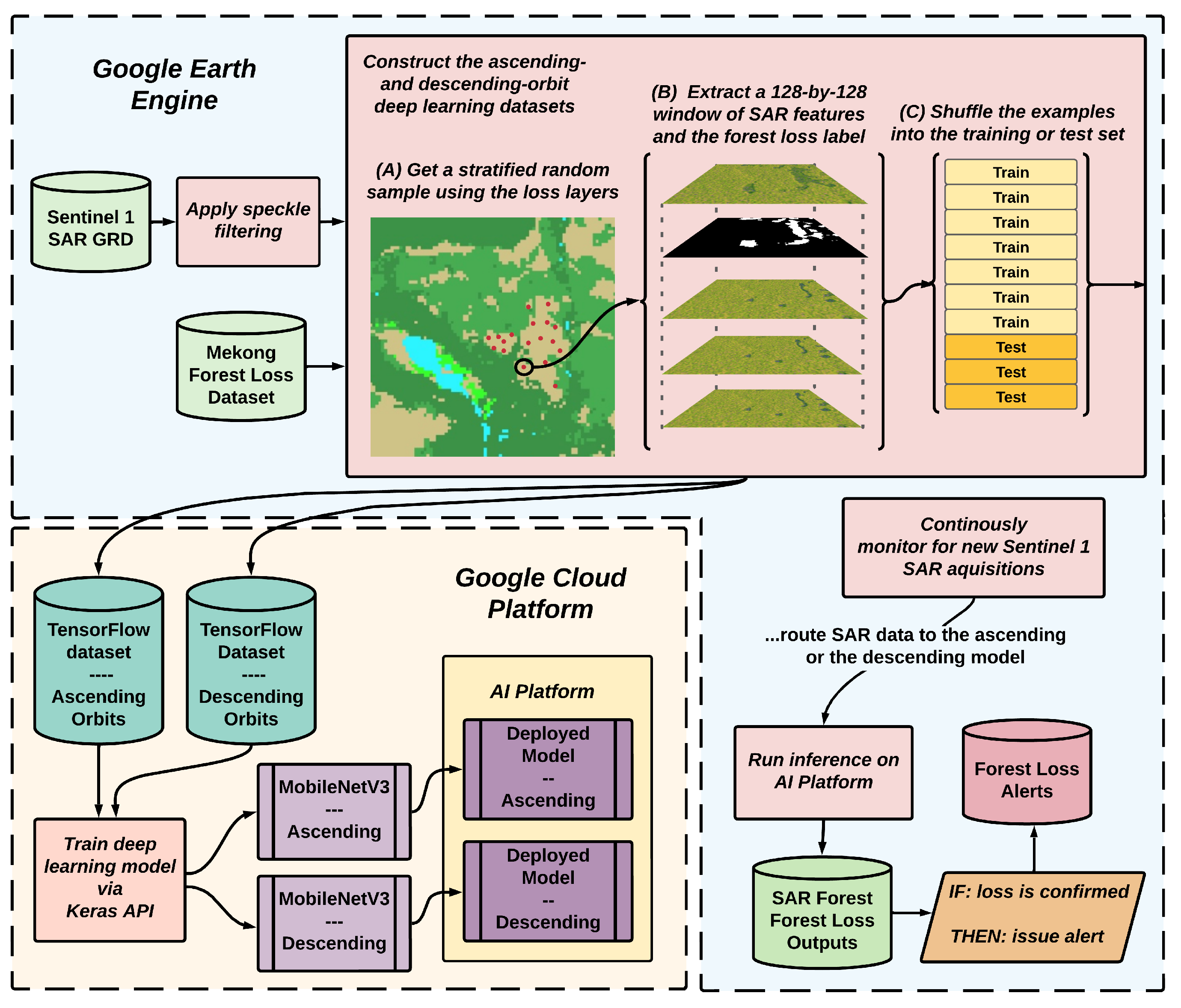 Near Real-Time Mapping of Tropical Forest Disturbance Using SAR and ...