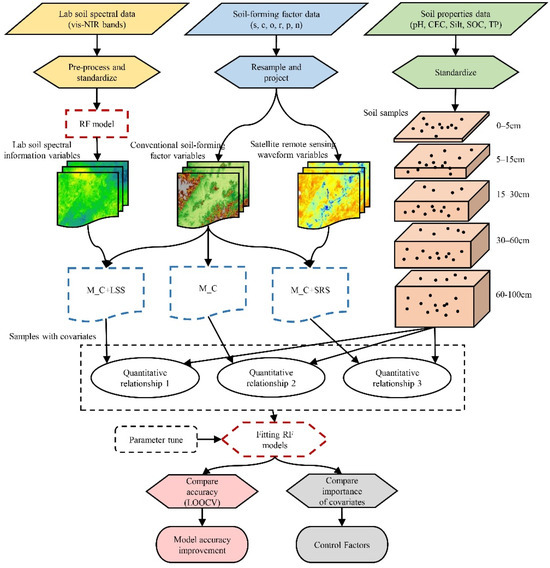 Remote Sensing | Free Full-Text | Improving 3D Digital Soil Mapping ...