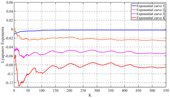Chaotic Properties of Gravity Waves during Typhoons Observed by HFSWR