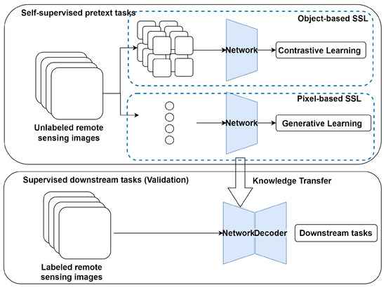 A Generic Self-Supervised Learning (SSL) Framework for Representation ...