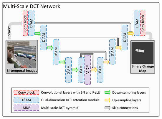 Remote Sensing | Free Full-Text | Multi-Scale Discrete Cosine Transform ...