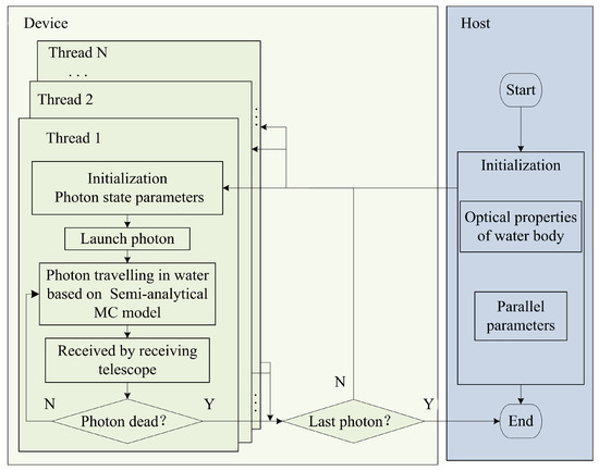GPU-Accelerated Monte Carlo Simulation for a Single-Photon Underwater Lidar