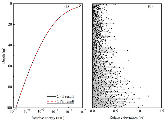 GPU-Accelerated Monte Carlo Simulation for a Single-Photon Underwater Lidar