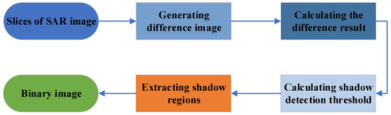 Shadow-Based False Target Identification for SAR Images