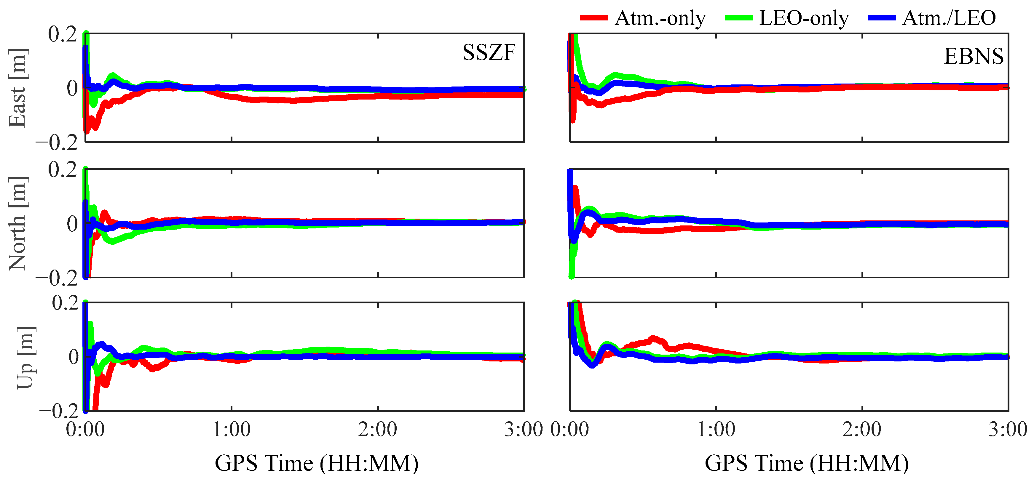 A Rapid-Convergence Precise Point Positioning Approach Using Double ...