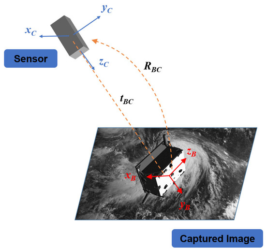 An Efficient Pose Estimation Algorithm for Non-Cooperative Space Objects Based on Dual-Channel ...