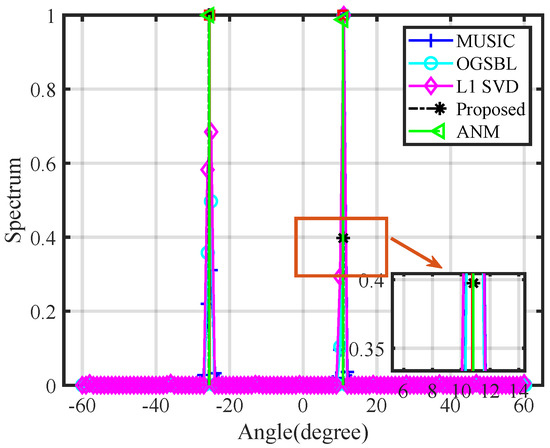 A Gridless DOA Estimation Method for Sparse Sensor Array