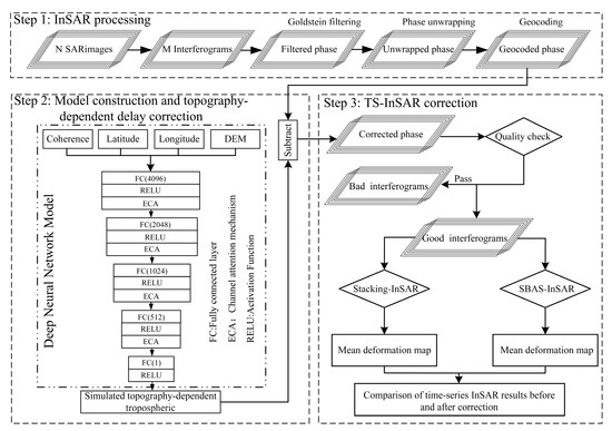 Time-Series InSAR with Deep-Learning-Based Topography-Dependent Atmospheric Delay Correction for ...