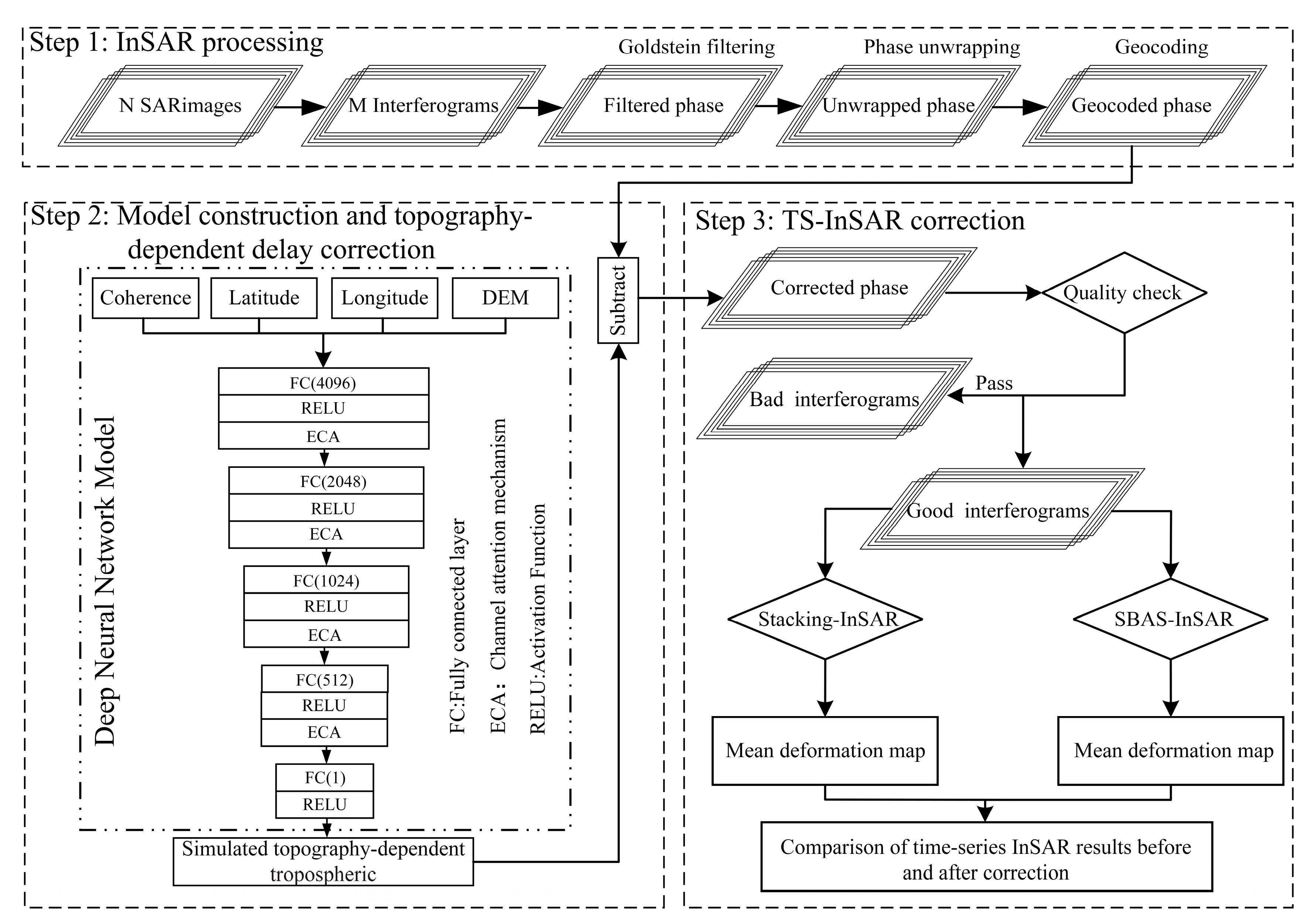 Time-Series InSAR with Deep-Learning-Based Topography-Dependent Atmospheric Delay Correction for ...