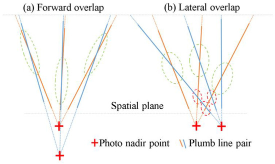The Plumb-Line Matching Algorithm for UAV Oblique Photographic Photos